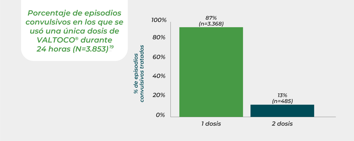Valtoco® Diazepam spray nasal
